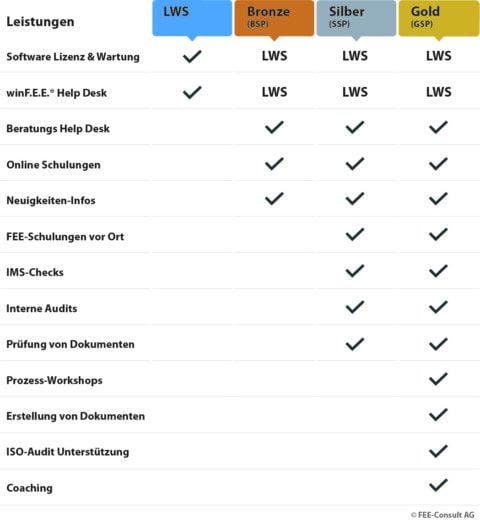 IMS Service-Pakete | FEE-Consult AG